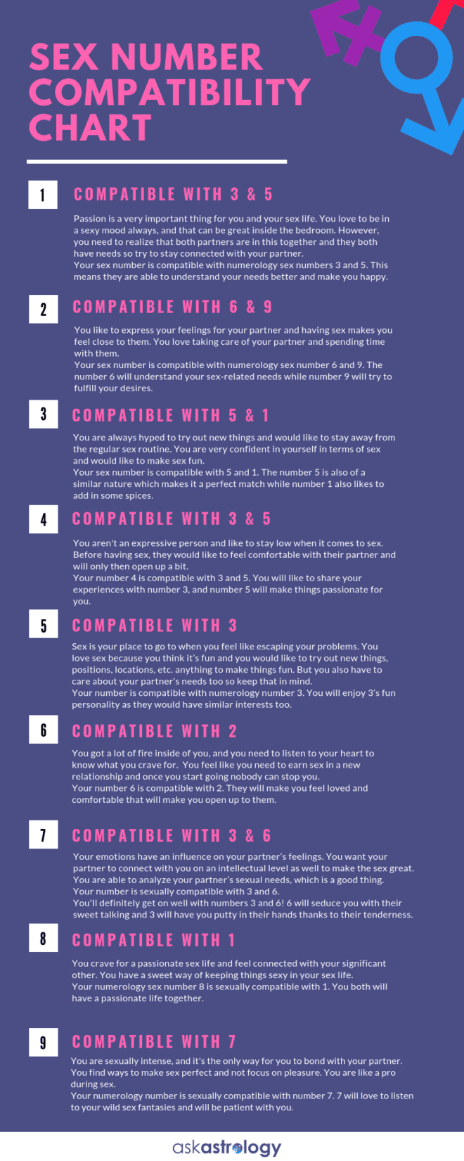 Your Numerology Sex Number and Compatibility Chart