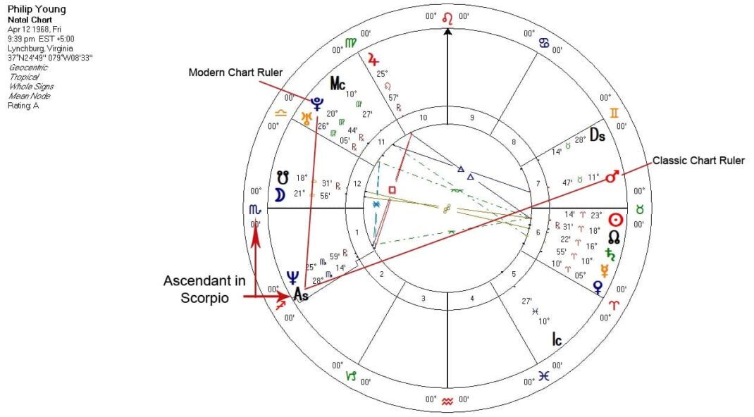 The Chart Ruler: King or Queen of Your Chart - askAstrology