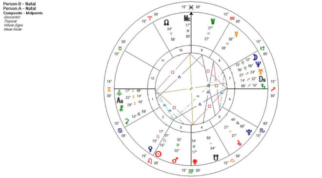Composite Chart - Your Astrology as a Couple