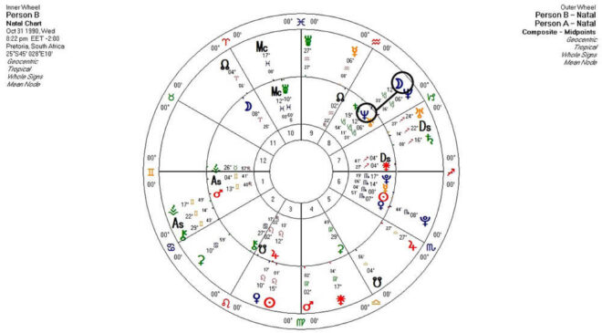 Composite Chart - Your Astrology as a Couple