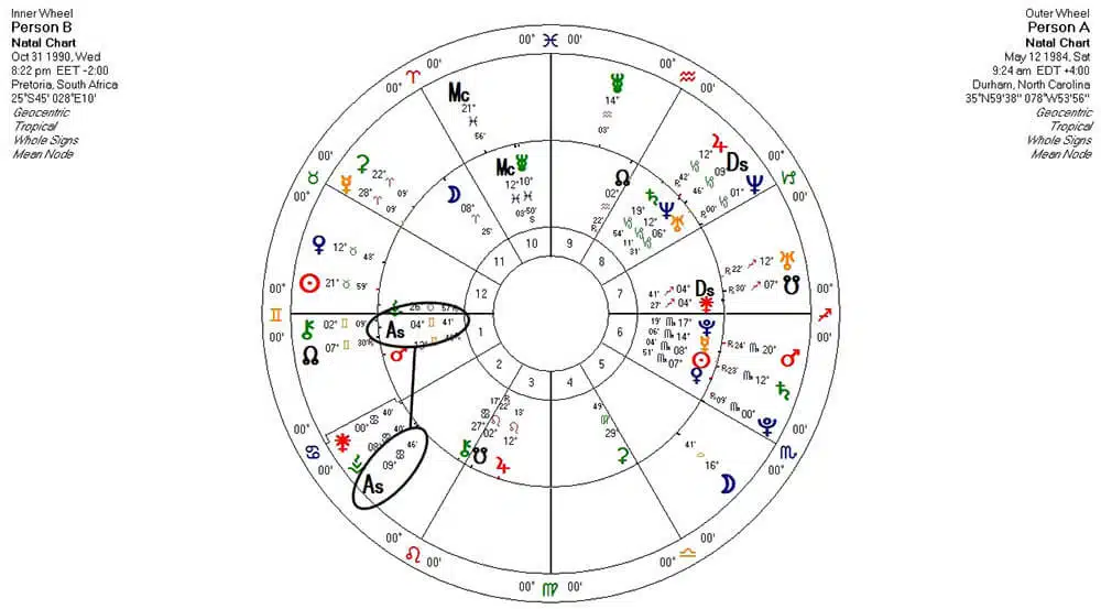 Your Astrology as a Couple: The Couple’s Reading - askAstrology