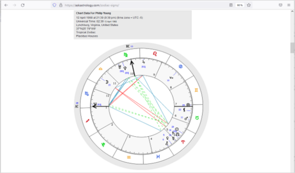 Aspects in Astrology: The Conjunction and its meaning