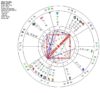 Famous People with Fascinating a Natal Chart