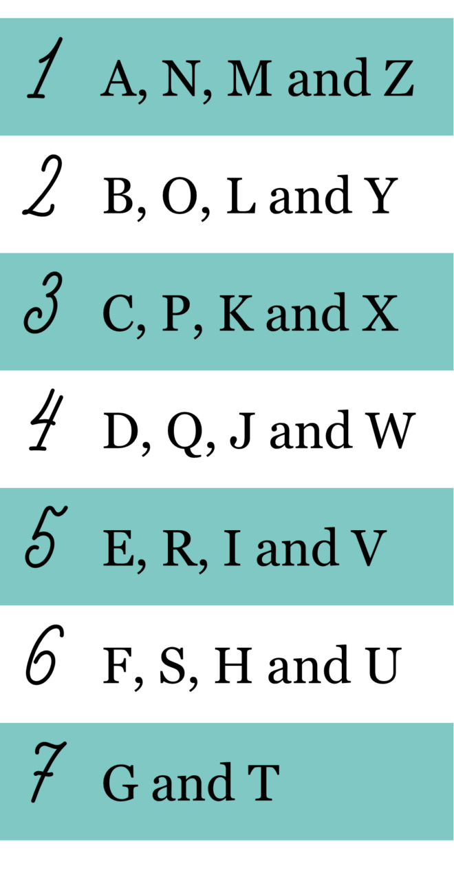 Pythagorean Gematria and Chaldean Systems - Numerology - askAstrology